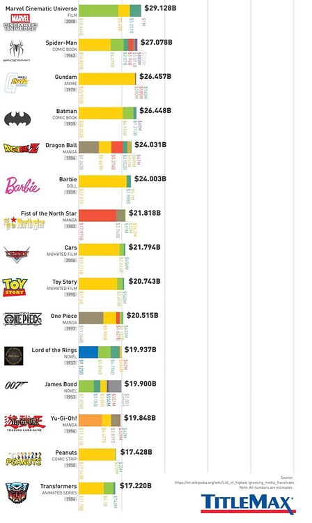 Top 25 Highest Grossing IP’s - Market - Elite Fourum